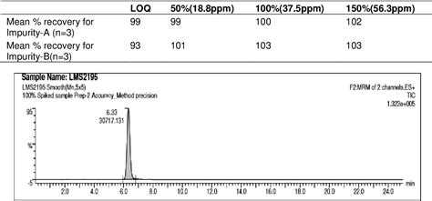 Figure 10 From Sensitive And Selective Analytical Method For The Quantification Of Two Potential