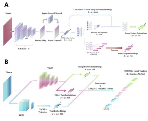 Meme Preprocessing A Embeddings Of Image Features And Object Tags In