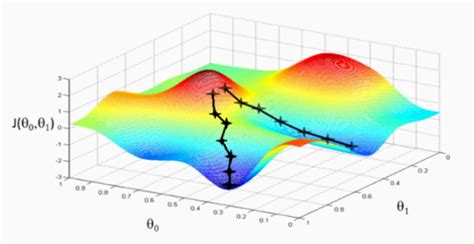 图文详解神秘的梯度下降算法原理附python代码 知乎 图文详解神秘的梯度下降算法原理附python代码 知乎