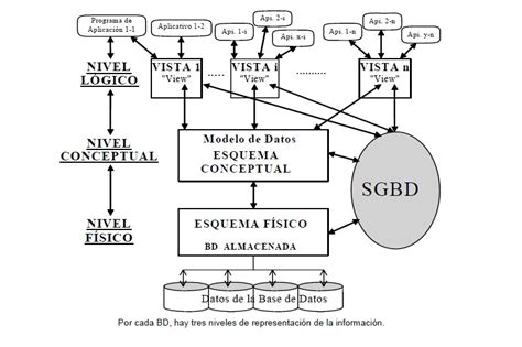 Sistemas De Sgbd 1 Unidad Vi Arquitectura Y Componentes De Un Sgbd Ppt Descargar Ventajas