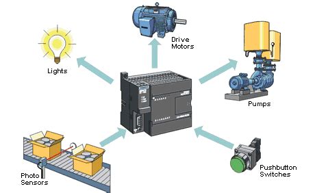 Basic Functions Of PLC PLC Engineers Community