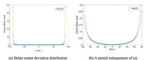The Stripe Center Deviation Distribution When The Incident Angle Download Scientific Diagram
