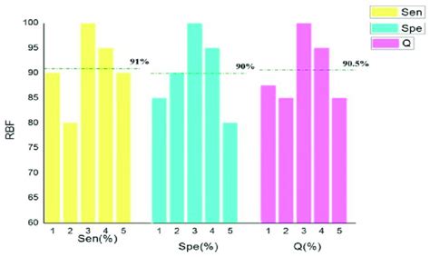 Cross Validation Results Of Linear Kernel Function Download