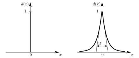 a a sharp discontinuity and b distributed discontinuity smeared