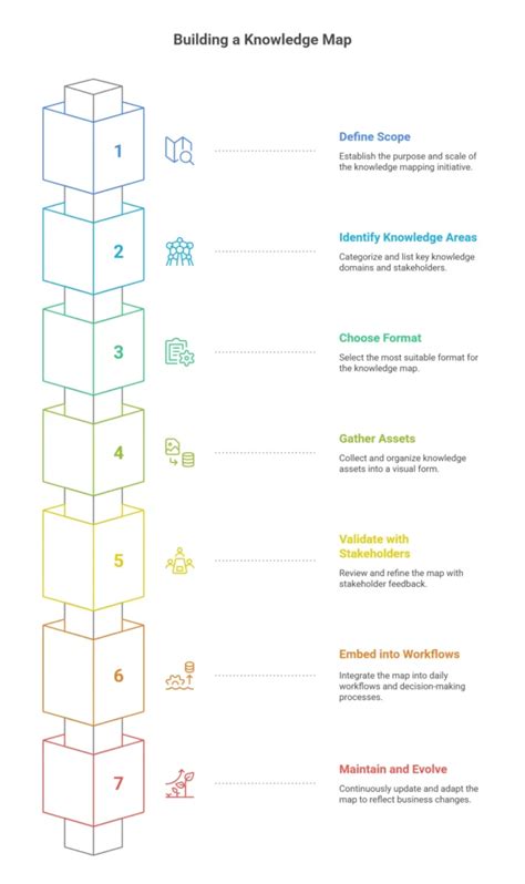 Complete Guide To Knowledge Mapping 2025 Benefits Tools And Strategy