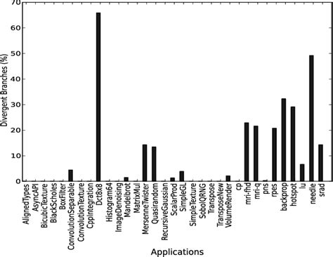 Figure 1 From Runtime Specialization For Heterogeneous Cpu Gpu Platforms Semantic Scholar