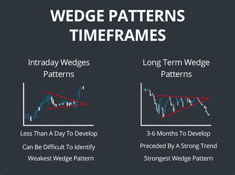 Wedge Patterns How Stock Traders Can Find And Trade These Setups Finance Investing