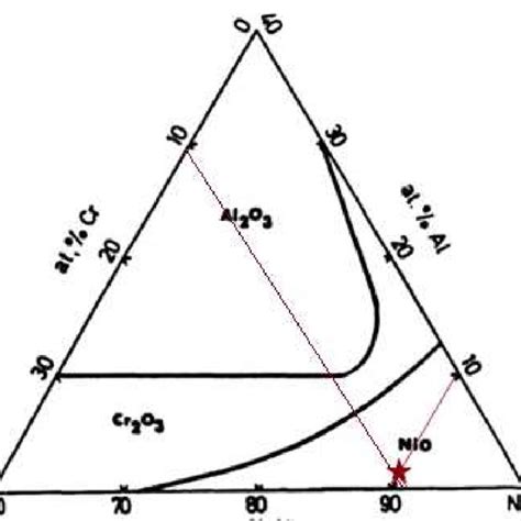 oxide map for alloys in the ternary ni cr al system at 1100 ℃ [20