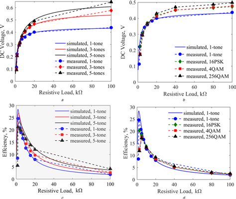 simulated and measured results a dc output voltage using multi‐tone