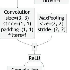 ResNet Model Architecture Download Scientific Diagram
