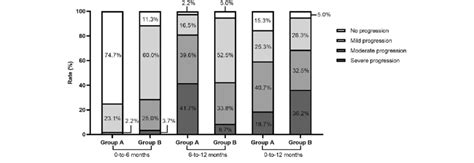 Distribution Of Mild Moderate And Severe Myopia Progression Over Time Download Scientific