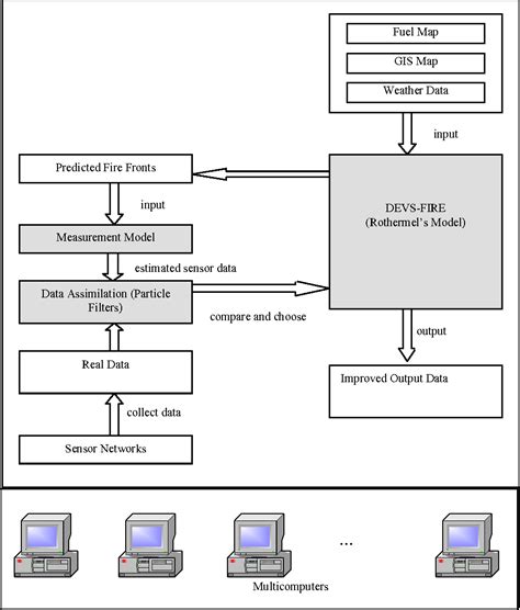 Figure 1 From A Dynamic Data Driven Application System For Wildfire