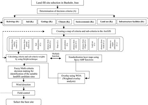 Flow Chart Of Methodology Applied To Suitability Analysis For Municipal Download Scientific
