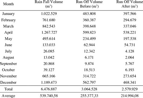 Comparison Of Rainfall Volume Runoff Volume Before Conservation And Download Scientific