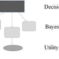 The Structure Of A Bayesian Belief Network Download Scientific Diagram