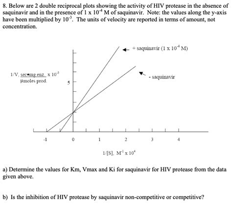 Solved 8 Below Are 2 Double Reciprocal Plots Showing The