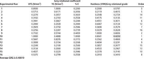 Grey Relational Coefficient And Grey Relational Grade Values Download Scientific Diagram