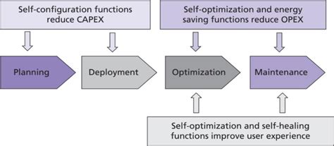 Functions Of Self Organizing Networkssons 3 Download Scientific Diagram