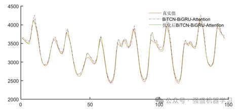 未发表！黑翅鸢算法bka优化bitcn Bigru Attention一键实现多变量时序预测并与未优化的模型对比！黑翅鸢优化算法 Csdn博客