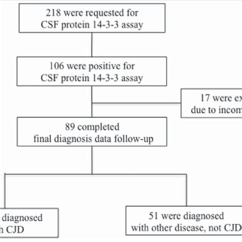 Enrollment Flow Chart Csf Indicates Cerebrospinal Fluid Cjd