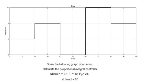 Solved Given The Following Graph Of An Error Calculate The Chegg