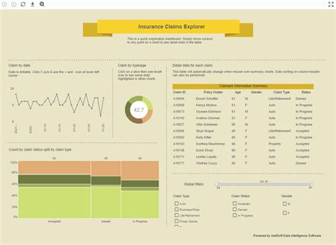 Intranet Dashboard Example Inetsoft