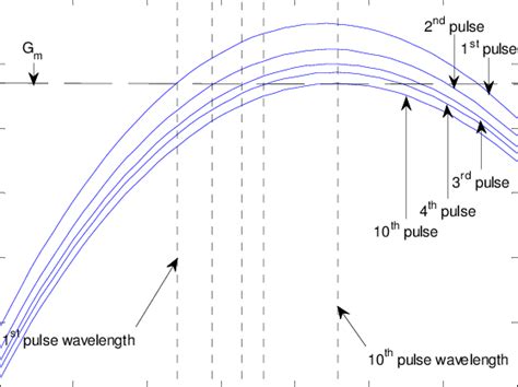 soa gain response of all pulses within the packet to the c band