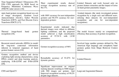 Figure 1 From Hand Gesture Recognition And Control For Human Robot