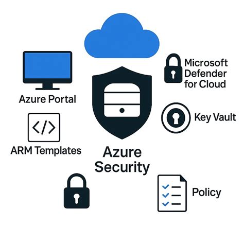 Microsoft Azure Management Tools And Security Answers A Beginner Friendly Guide