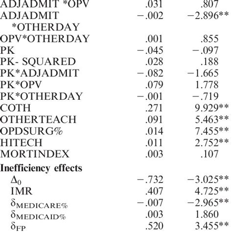 Parameter Estimates For The Frontier Cost Function Download Table