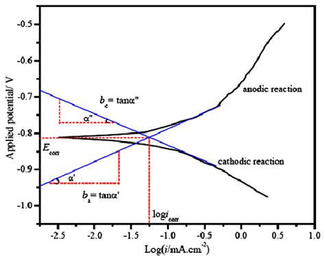 Schematic Polarization Curve Showing Tafel Extrapolation Download