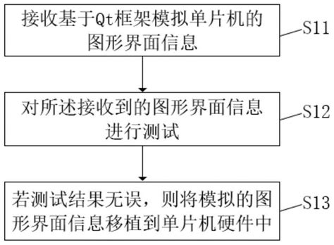 一种基于Qt的单片机图形界面模拟系统及方法与流程