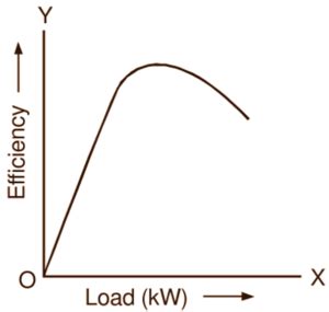 Condition For Maximum Efficiency Of A Transformer ElectricalWorkbook