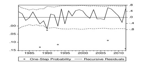 One Step Forecast Test Result Download Scientific Diagram