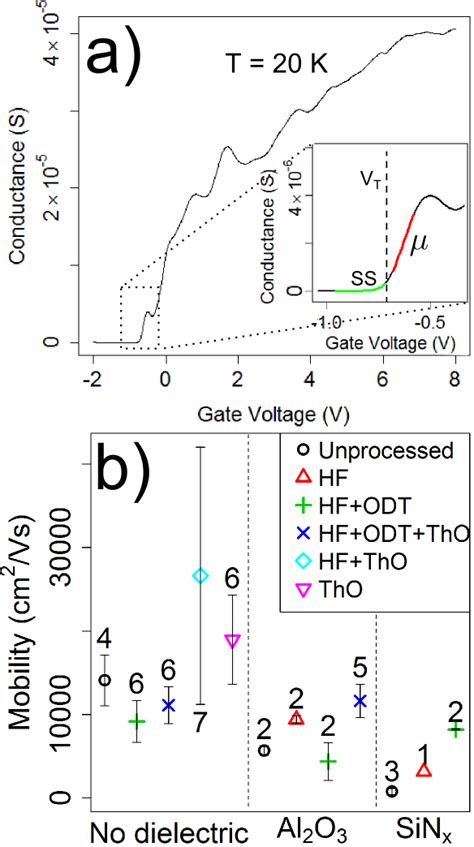 A Conductance As A Function Of Gate Voltage For A Representative