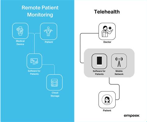 Top 10 Benefits Of Remote Patient Monitoring And Telehealth In Healthcare