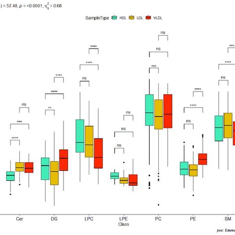 Box Plot Reporting The Distribution Of The Nine Different Lipid Classes