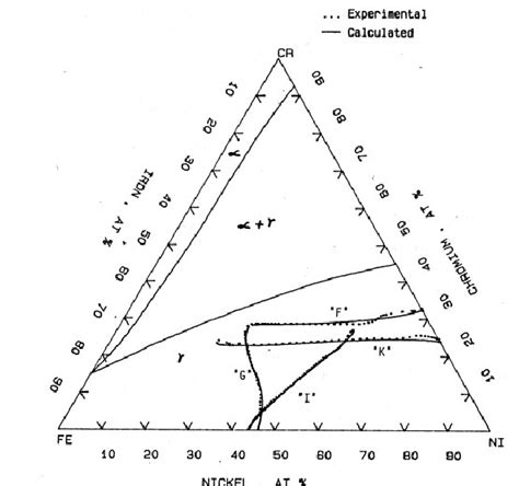 Diffusion Paths For Couples F G I And K On The Fe Ni Cr Isotherm Download Scientific Diagram