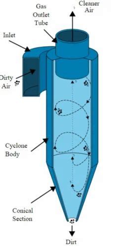 Stainless Steel Multi Cyclone Separator At Best Price In Pune Id 2851231777155