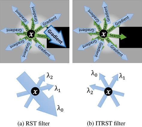 Schematic Illustration Showing Differences Between A Rst And B