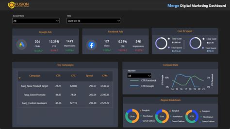 Dashboard คือ อะไร ขั้นตอนการสร้าง เครื่องมือ ระยะเวลาในการทำ รับติดตั้งระบบ