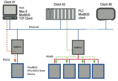 Modbus Rtu Ascii Tcp