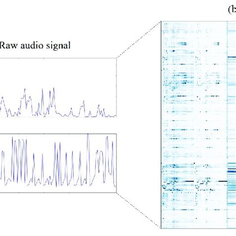 Example Of The A Raw Audio Signal And B Extracted Features In Terms Download Scientific