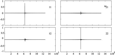 Separation Matrix W Obtained From The 16384 Taps Hamming Window Of The