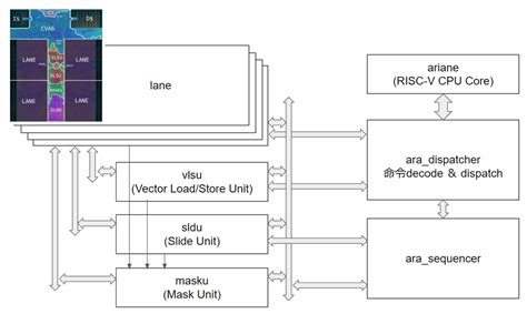 Risc V Vector Extension な Ara を覗いてみた Vengineerの妄想