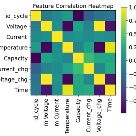 Feature Correlation Heatmap For Soc Prediction In Libs Download
