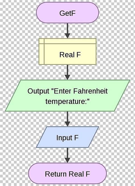 Flowchart Flowgorithm Raptor Subroutine Diagram Png Clipart Angle Area Chart Computer