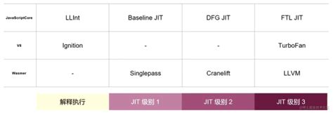 High Performance Jit Execution Engine With Rust Rustchinaconf2020 Selection Moment For