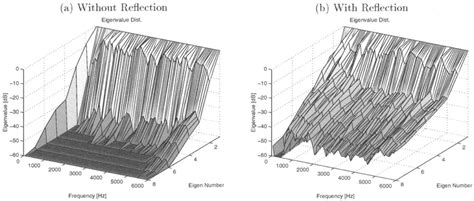 Eigenvalue Distribution Download Scientific Diagram