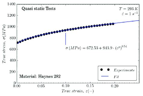 Flow Stress Evolution Versus Strain Rate And Fitting To Obtain A B Download Scientific